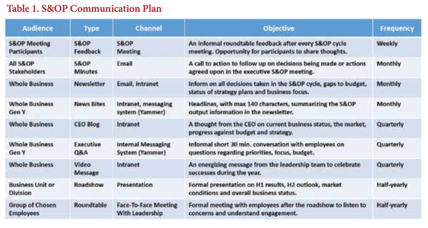 An S&OP Communication Plan: The Final Step in Support of Company Strategy