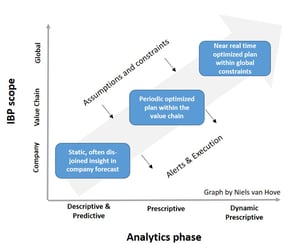 The Future of Analytics in Integrated Business Planning
