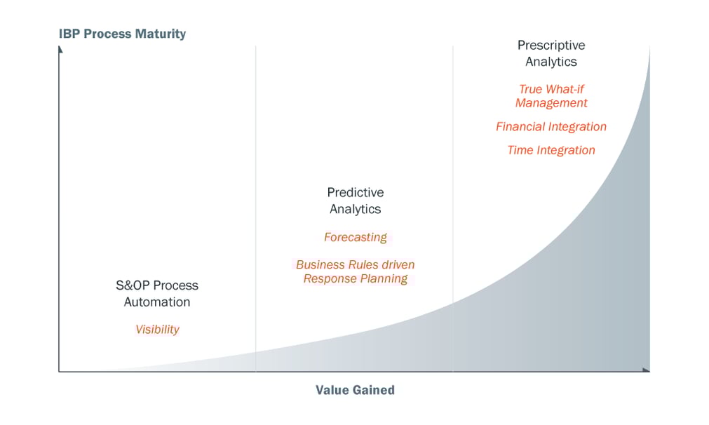 What If Scenario Analysis was Prescriptive?