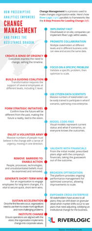 How to Tame the Change Management Dragon with Amazing Results