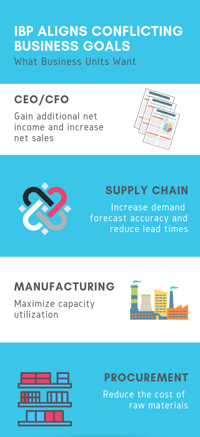 What is Integrated Business Planning and Why is It Crucial in 2020?