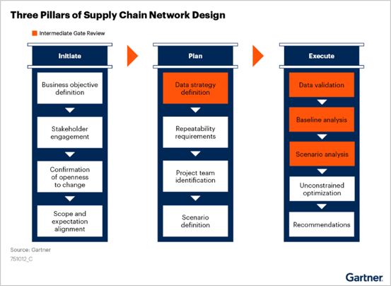 Three Key Principles for Successful Supply Chain Network Design